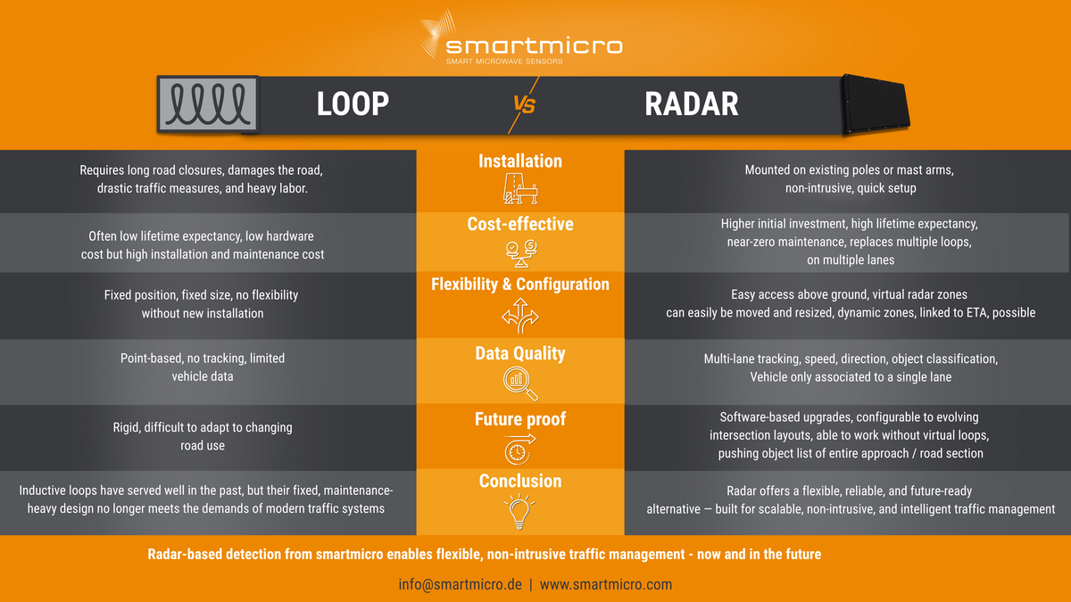 Smart Traffic Detection: Why Radar Beats Inductive Loops on Today’s Roads
